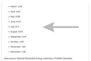 Peak Sun Hours Calculator: Precise Results by Zip Code, Address & City
