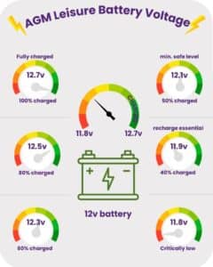 Leisure Battery Voltage: Charts & Troubleshooting Guide