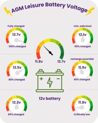Leisure Battery Voltage: Charts & Troubleshooting Guide