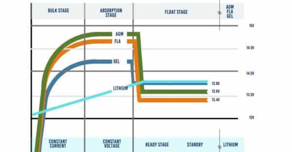 Leisure Battery Voltage: Charts & Troubleshooting Guide