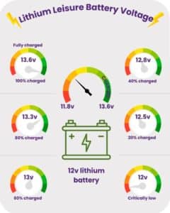 Leisure Battery Voltage: Charts & Troubleshooting Guide