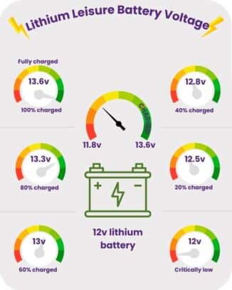 Leisure Battery Voltage: Charts & Troubleshooting Guide